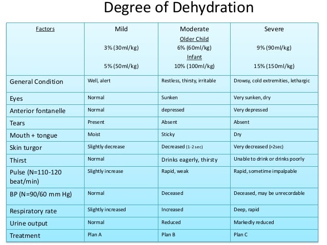 Assessment and management of dehydration