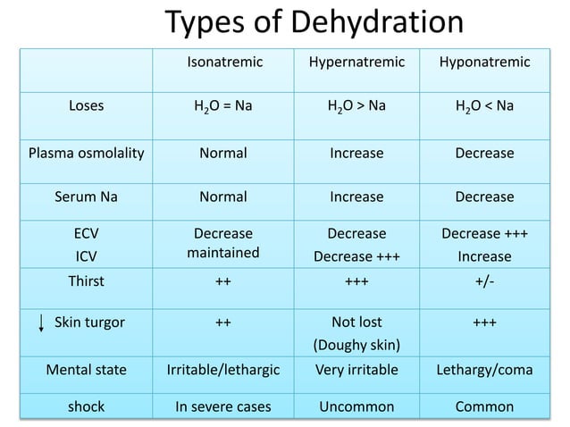 Assessment and management of dehydration siddarth mahajan | PPTX