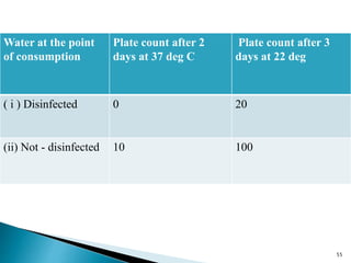 Assessment and surveillance of drinking water quality | PPTX