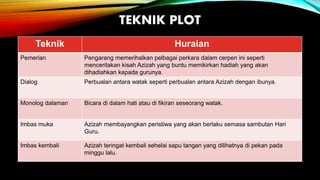 Bahasa Melayu - Cerpen Oren | PPTX