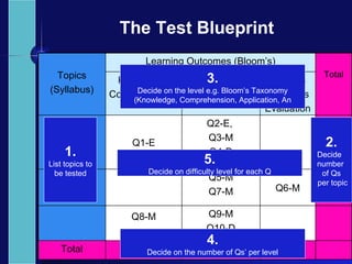 Assessment (Blueprint) | PPT