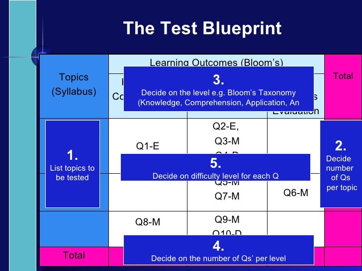 Assessment Blueprint assessment-blueprint