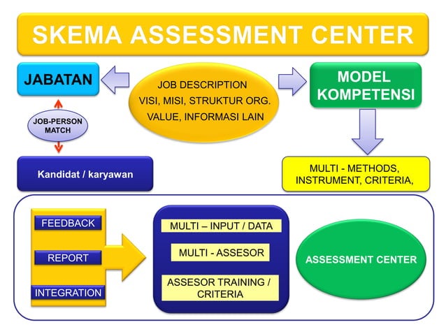 Pelatihan Assessment Center | PDF