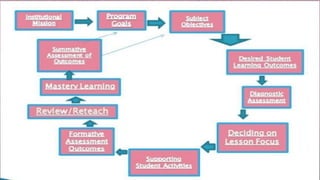 assessment of student learning in assessment in learning 1 | PPT
