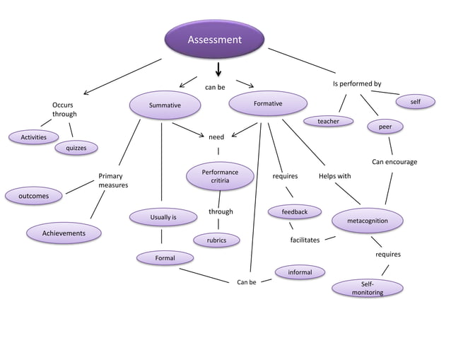 Assessment concept map | PPTX