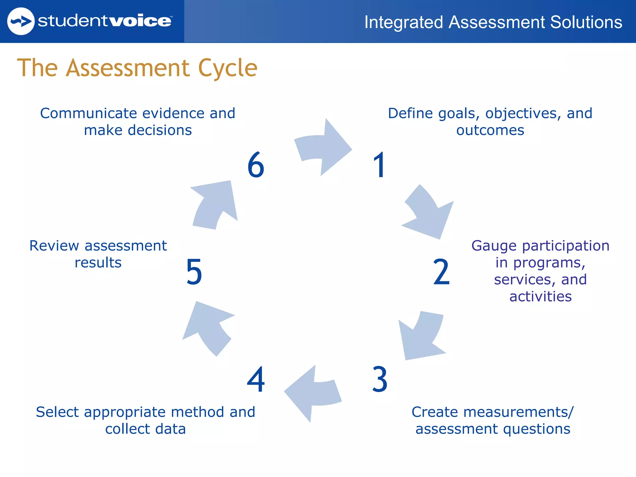 Assessment Cycle | PPT