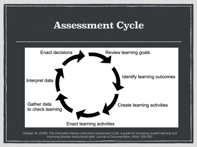 Completing the Assessment Cycle | PDF | Educational Assessment | Education