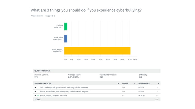 Assessment Data- Digital Citizenship Lesson | PPTX