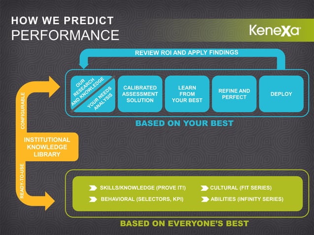 Kenexa Assessment Deck | PPT