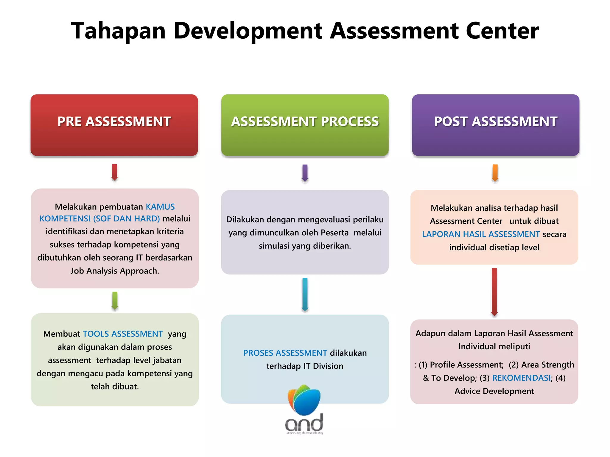 Assessment Development Program | PPTX