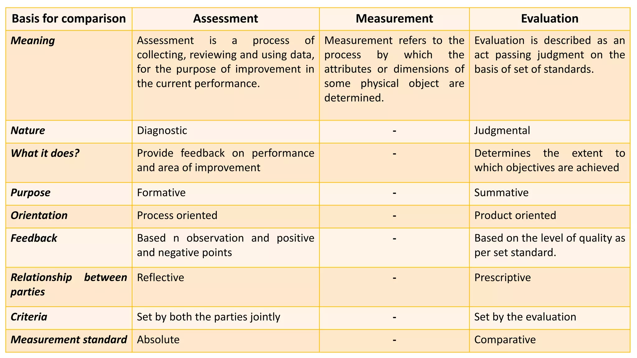 Assessment & Evaluation | PPTX