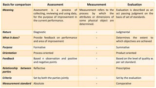 Assessment & Evaluation | PPTX