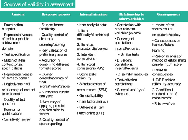 Validity and reliability in assessment. | PPT | Standardized Testing ...
