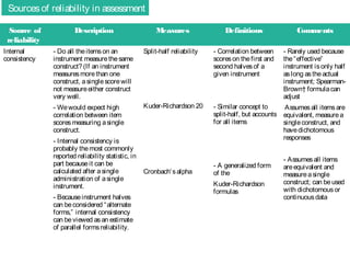 Validity and reliability in assessment. | PPT