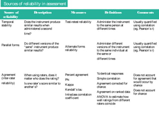 Validity and reliability in assessment. | PPT