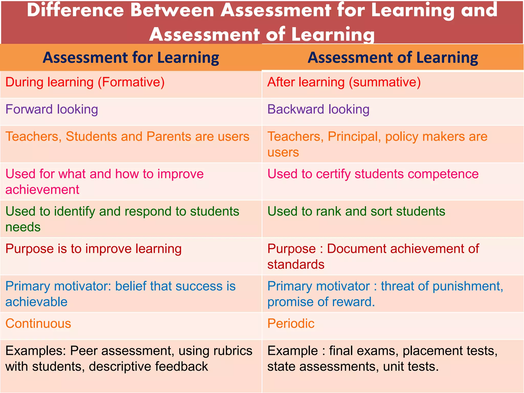 Assessment for Learning, Assessment as Learning and Assessment of ...