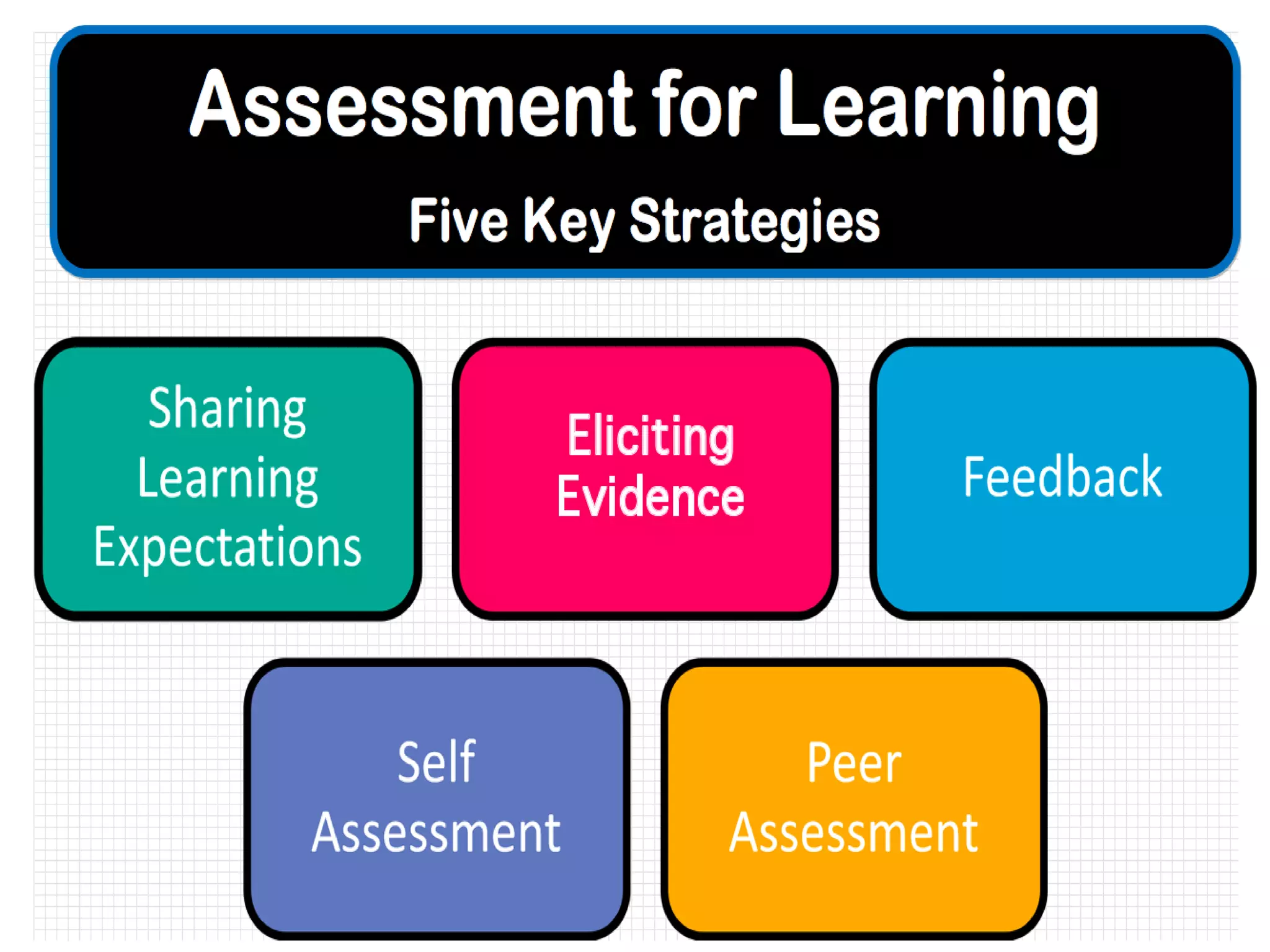 Assessment for Learning, Assessment as Learning and Assessment of ...