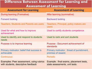 Assessment for Learning, Assessment as Learning and Assessment of ...