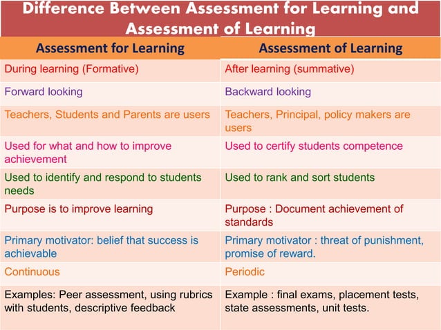 Assessment for Learning, Assessment as Learning and Assessment of ...