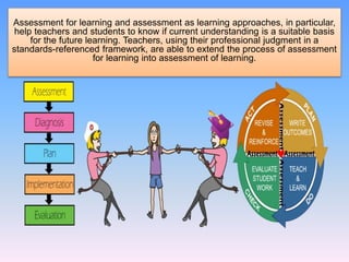 Assessment for Learning, Assessment as Learning and Assessment of ...
