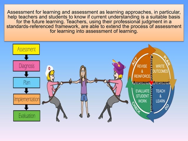 Assessment for Learning, Assessment as Learning and Assessment of ...