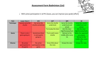 Assessment form volleyball | PDF