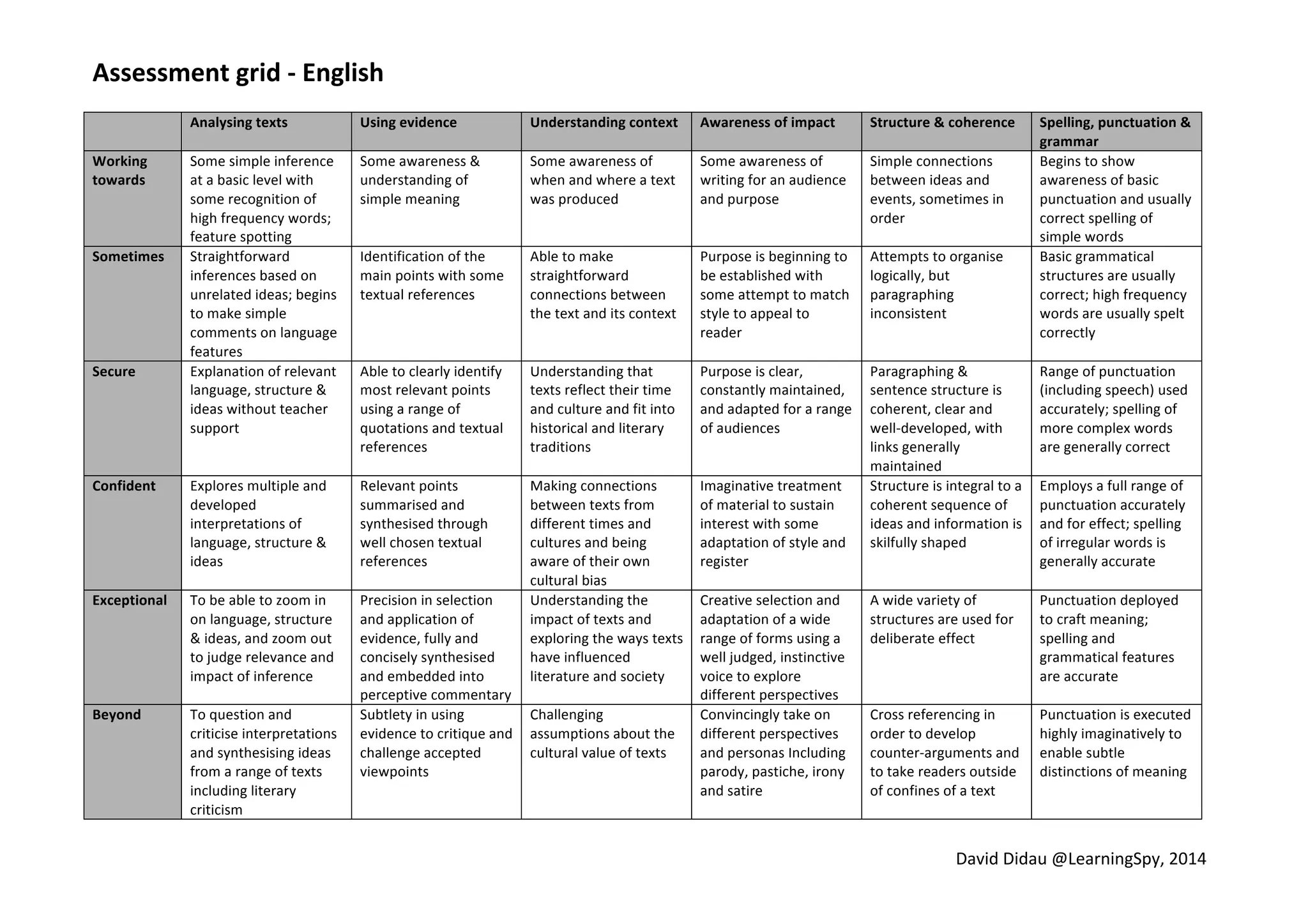 English Assessment grid | PDF