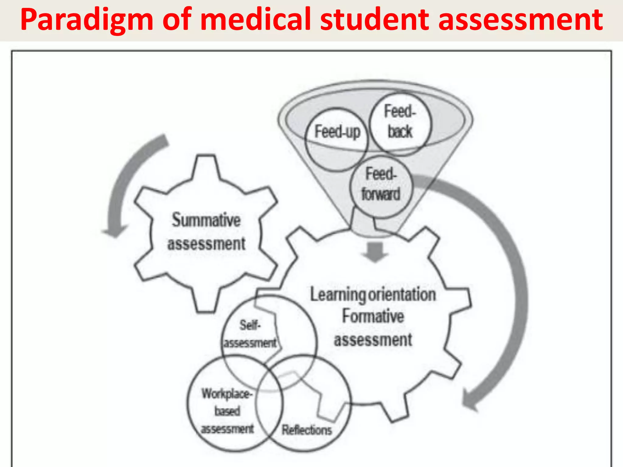 Assessment in CBME Competency Based Medical Education Dr Girish .B CISP ...
