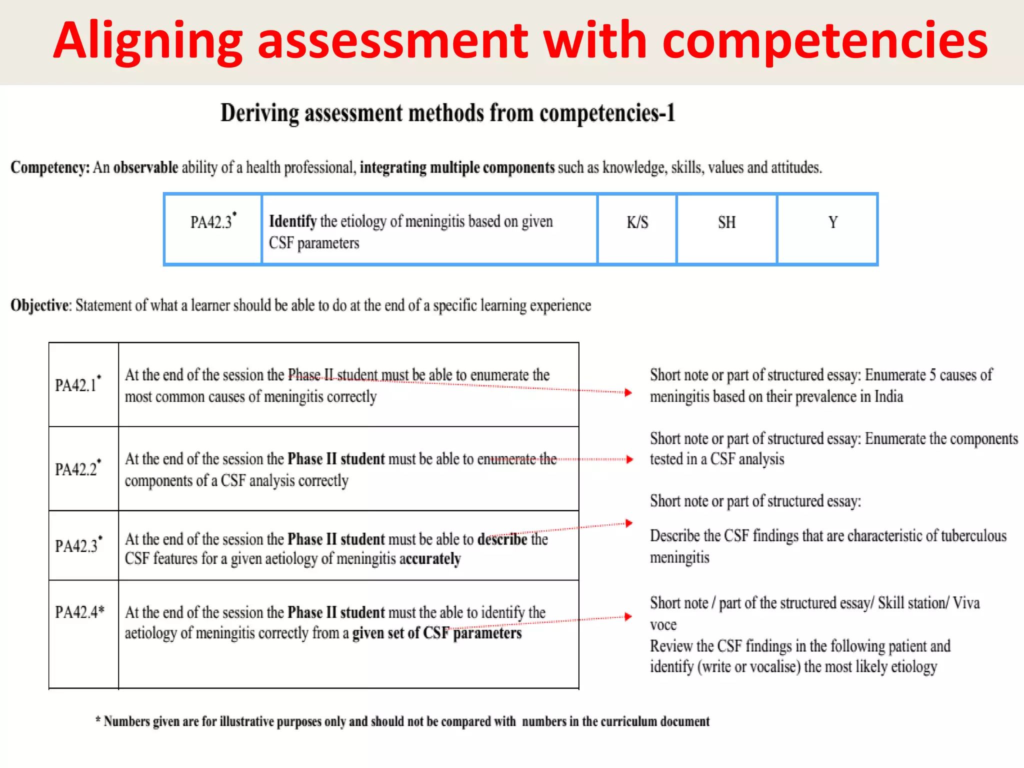 Assessment in CBME Competency Based Medical Education Dr Girish .B CISP ...