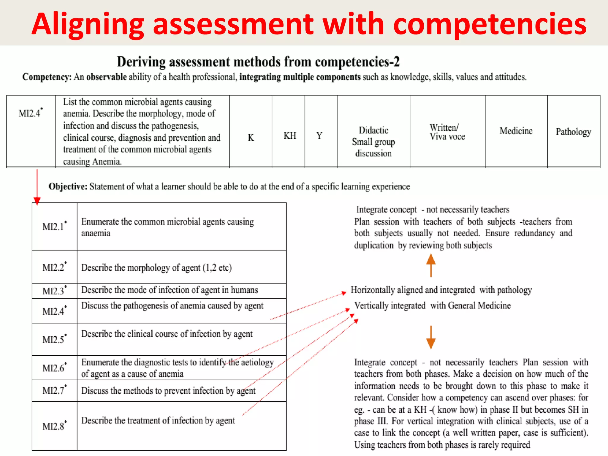 Assessment in CBME Competency Based Medical Education Dr Girish .B CISP 2 MCI | PDF