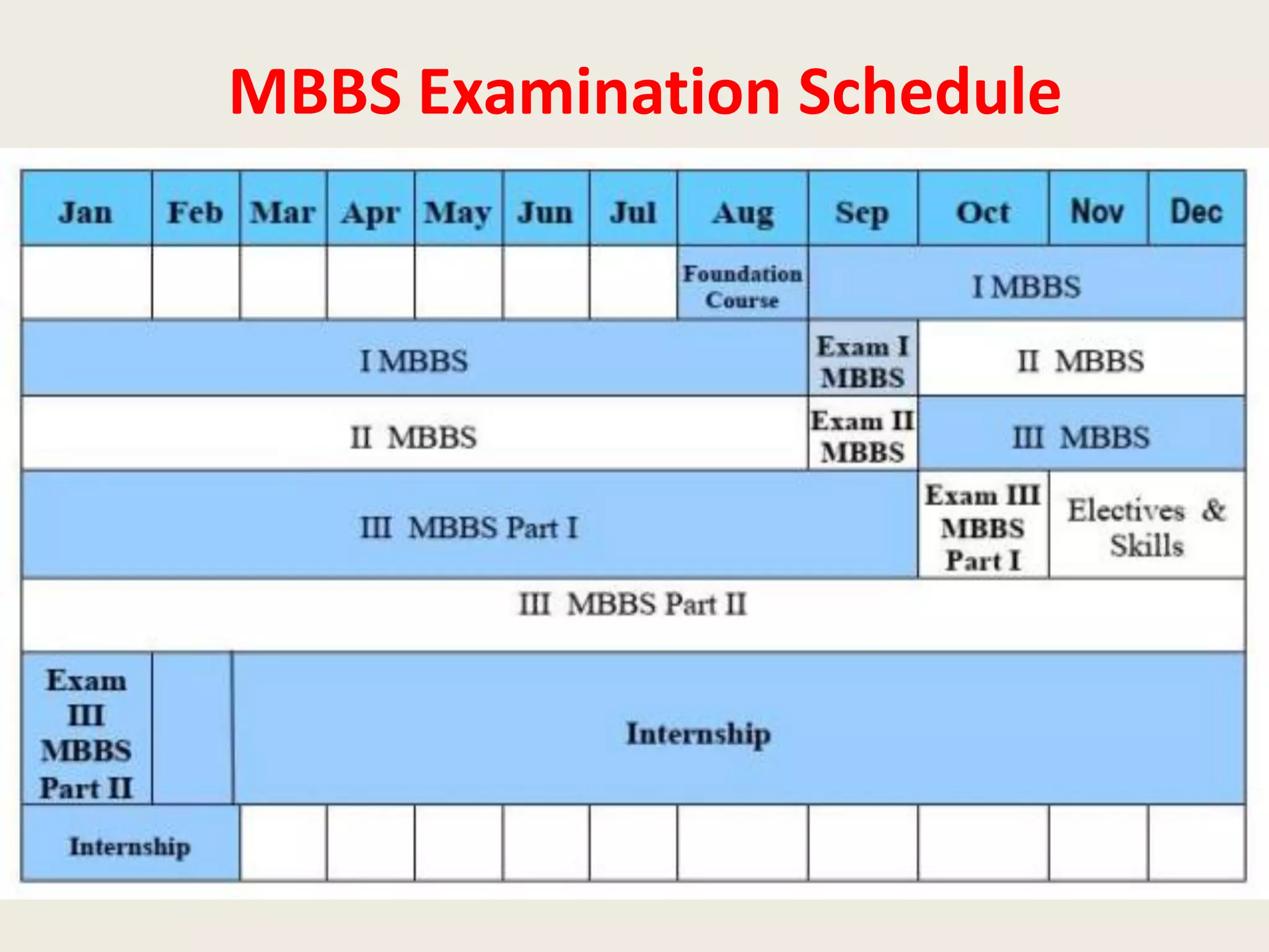 Assessment in CBME Competency Based Medical Education Dr Girish .B CISP ...