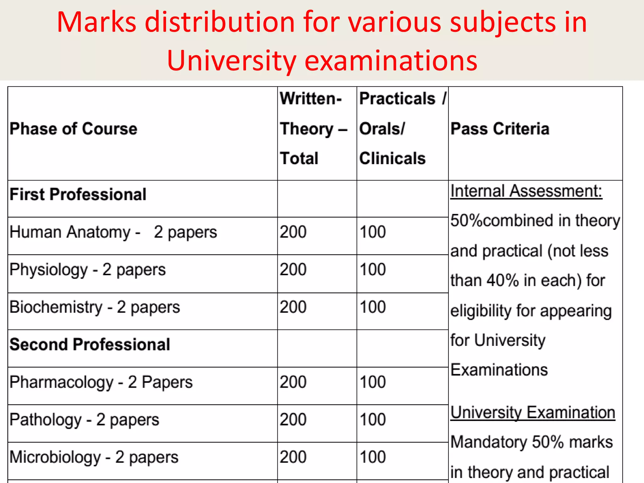 Assessment in CBME Competency Based Medical Education Dr Girish .B CISP ...