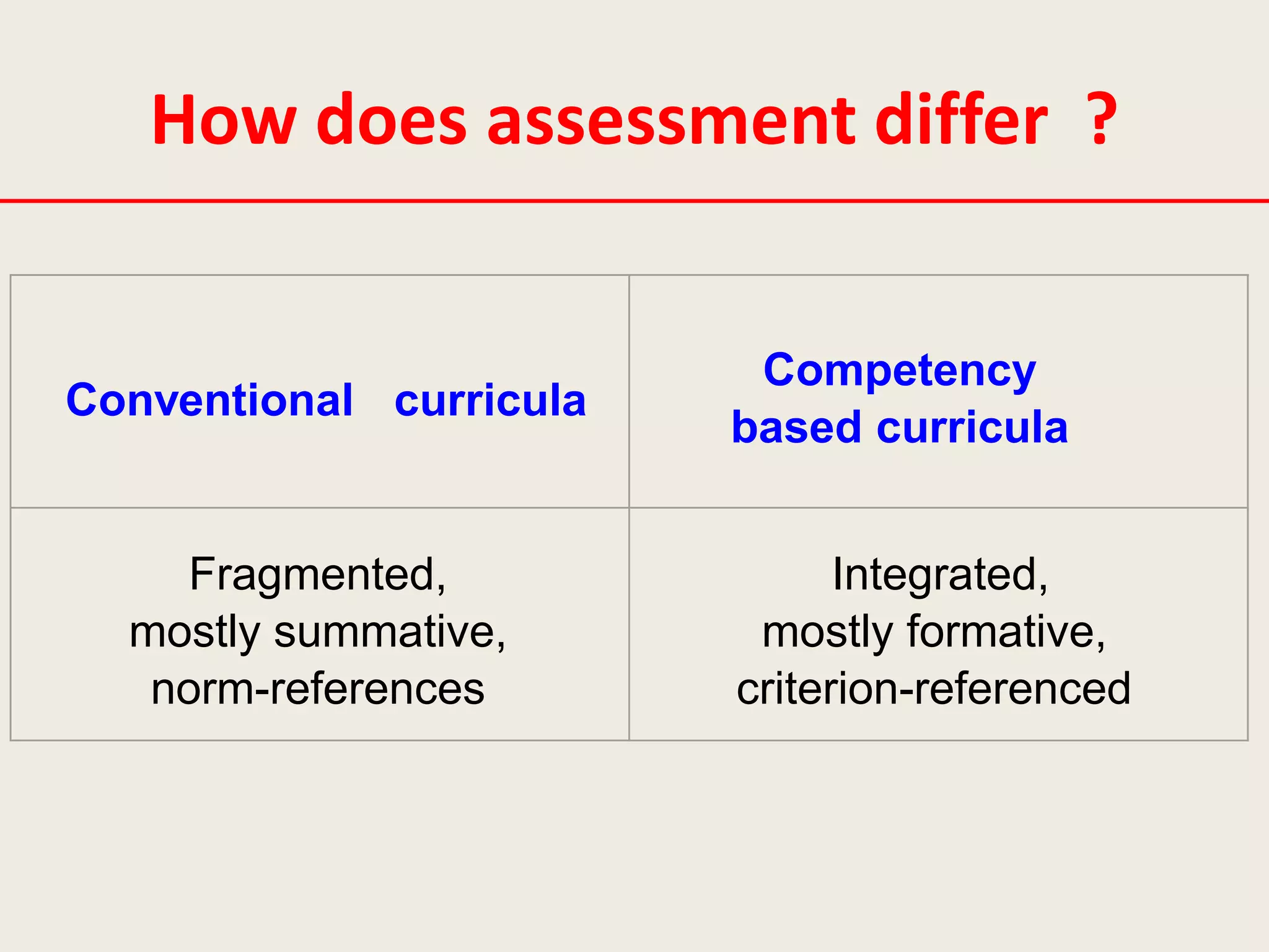 Assessment in CBME Competency Based Medical Education Dr Girish .B CISP ...