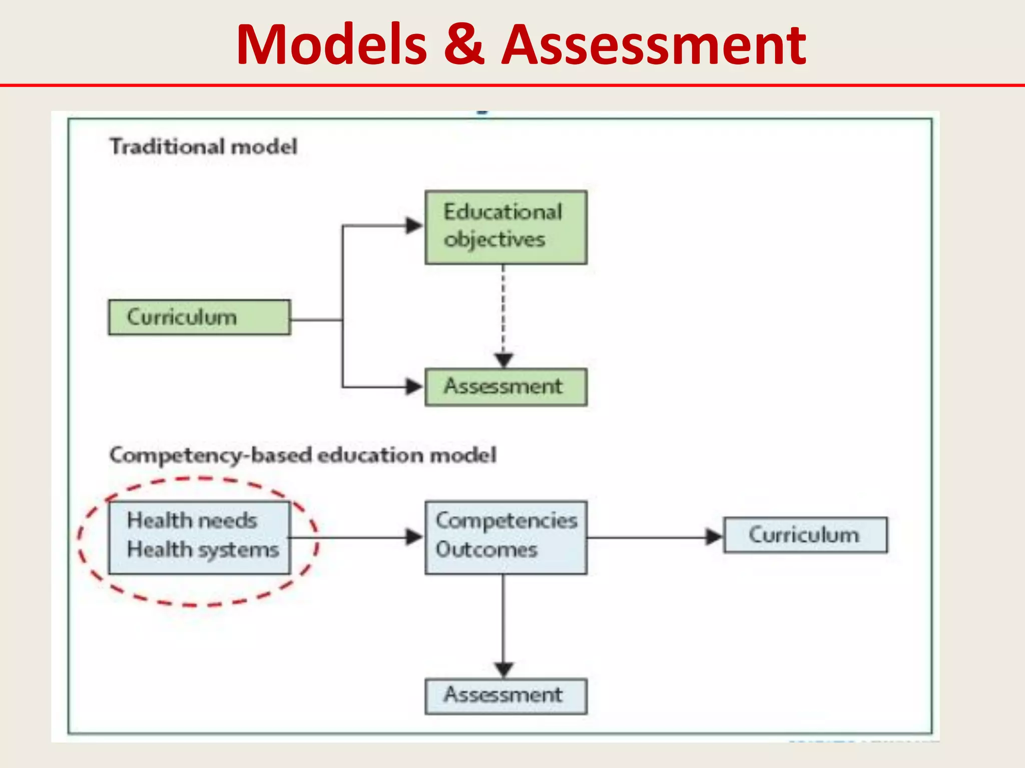 Assessment in CBME Competency Based Medical Education Dr Girish .B CISP 2 MCI | PDF