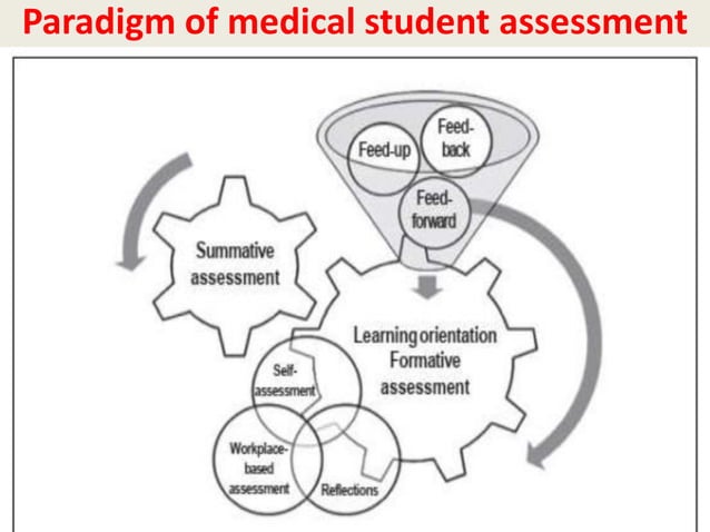 Assessment in CBME Competency Based Medical Education Dr Girish .B CISP ...