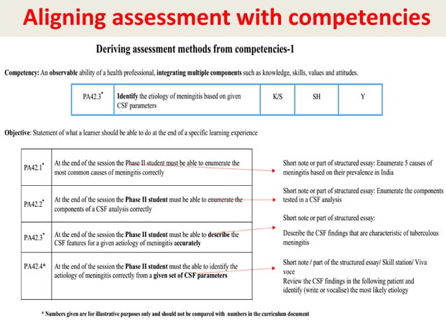 Assessment in CBME Competency Based Medical Education Dr Girish .B CISP 2 MCI | PDF