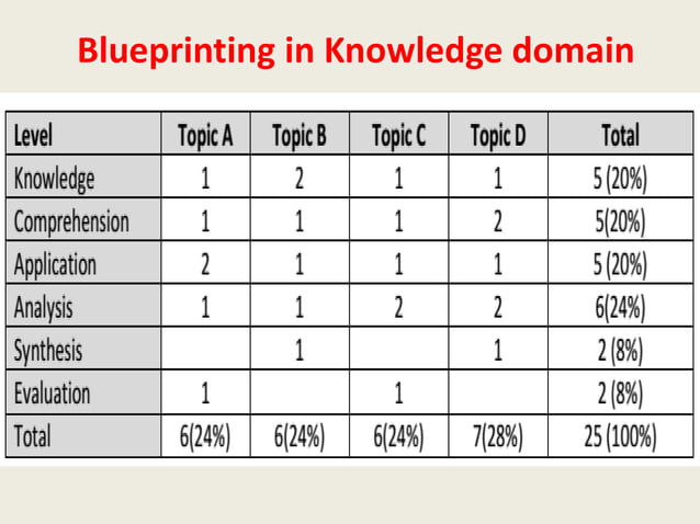 Assessment in CBME Competency Based Medical Education Dr Girish .B CISP ...
