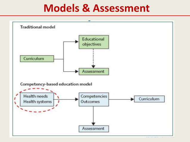 Assessment in CBME Competency Based Medical Education Dr Girish .B CISP ...