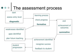Assessment in Higher Education | PPT