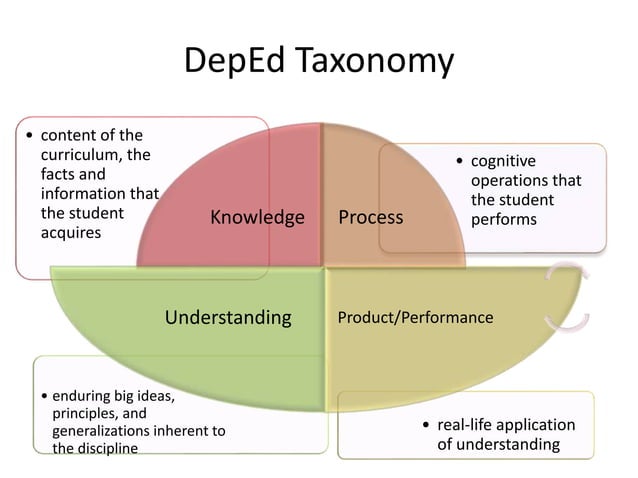 Assessment in mathematics | PPTX | Secondary Education | Education