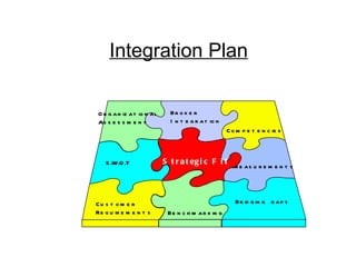 Assessment & integration | PPT | Resume Writing and Advice | Job Search