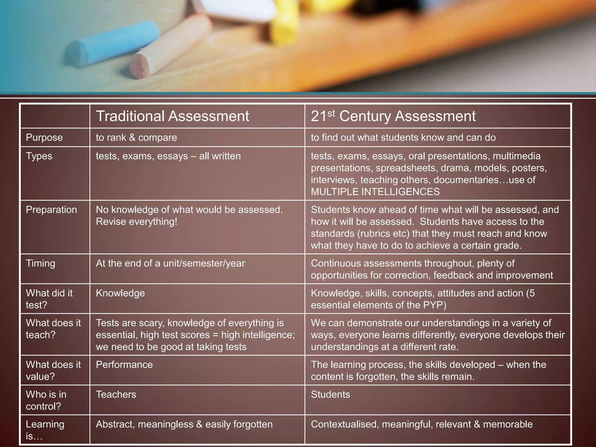 Assessment in the pyp | PPTX