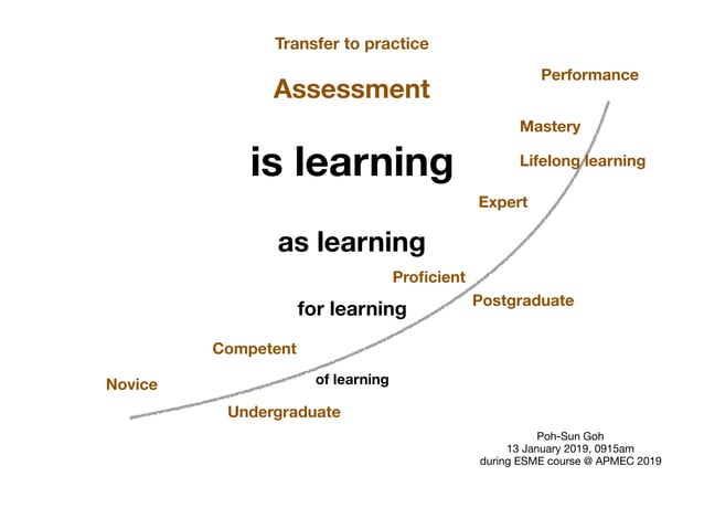 Assessment IS Learning | PPT
