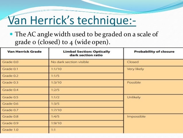 Assessment of anterior chamber