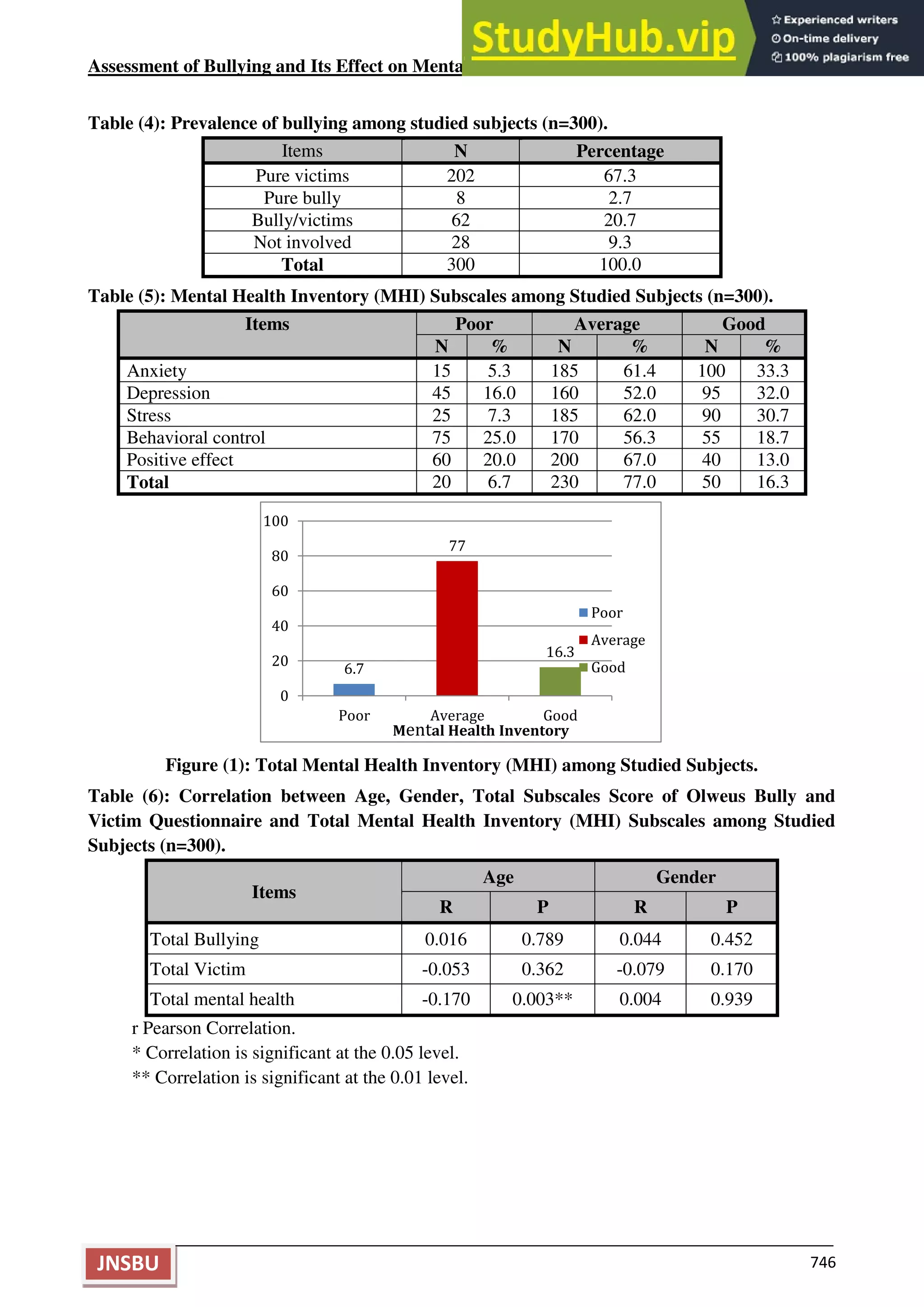 Assessment Of Bullying And Its Effect On Mental Health Among Secondary ...