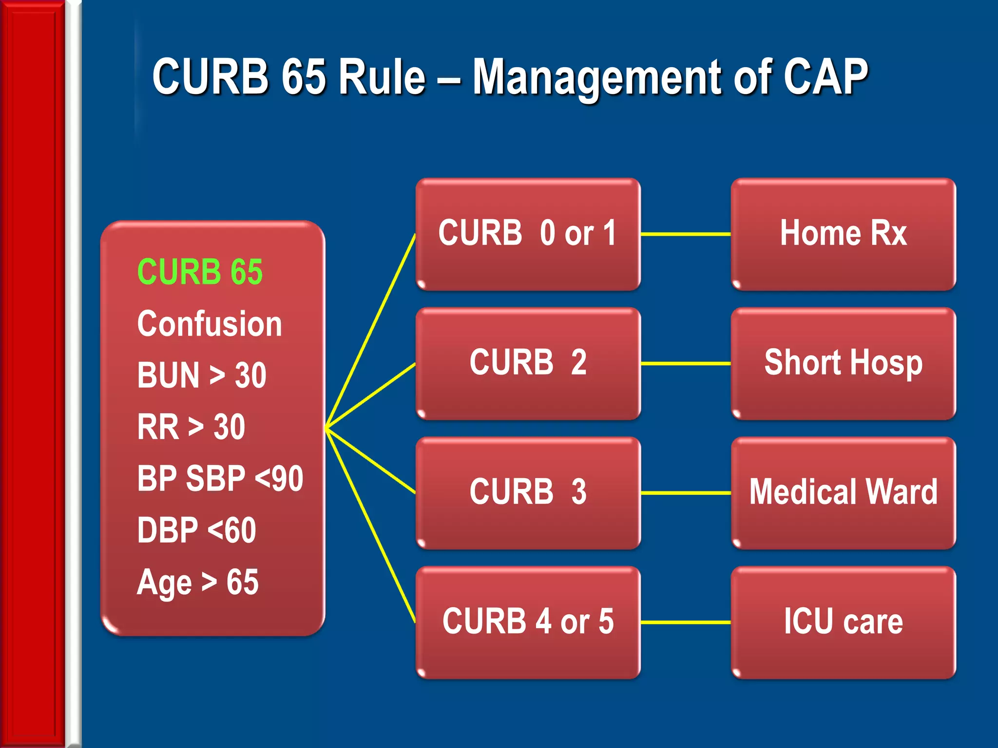 Assessment of CAP Severity by Pneumonia Scores | PDF