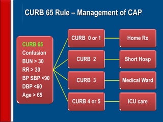 Assessment of CAP Severity by Pneumonia Scores | PDF