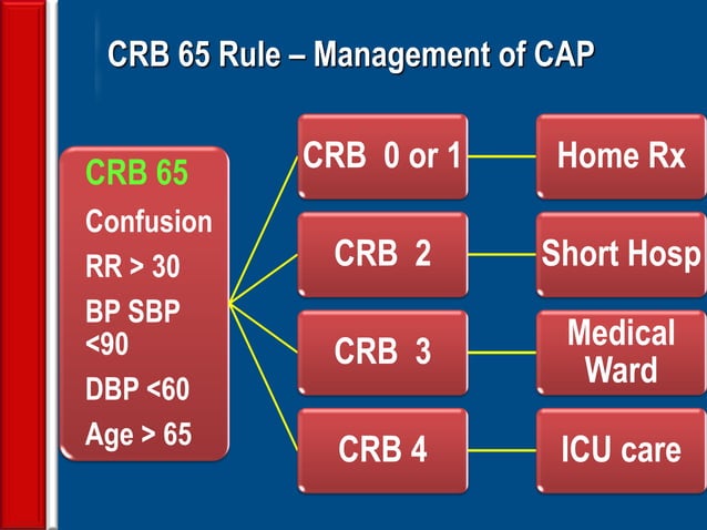 Assessment of CAP Severity by Pneumonia Scores | PDF