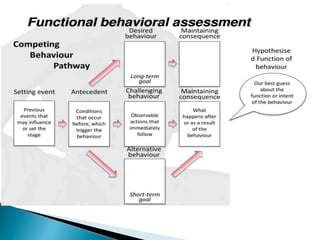 Assessment of challenging behaviour | PPTX