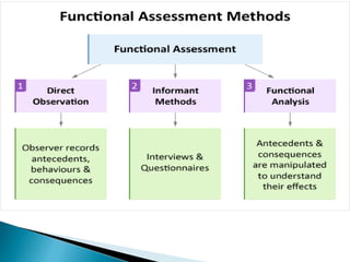 Assessment of challenging behaviour | PPTX